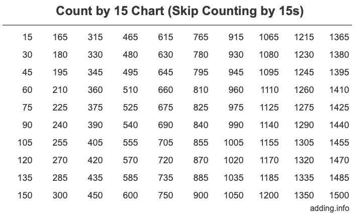 Count By 15 Skip Counting By 15s 