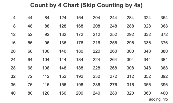 Count By 4 Skip Counting By 4s 