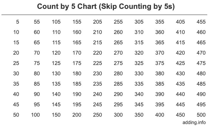 Count By 5 Skip Counting By 5s 
