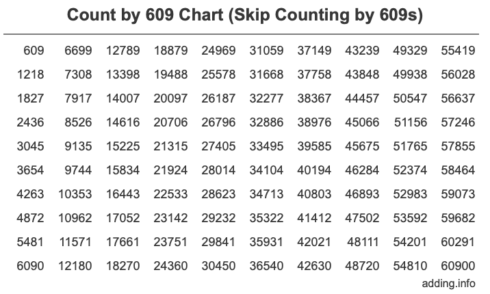 Count By 609 Skip Counting By 609s count-by-609-skip-counting-by-609s