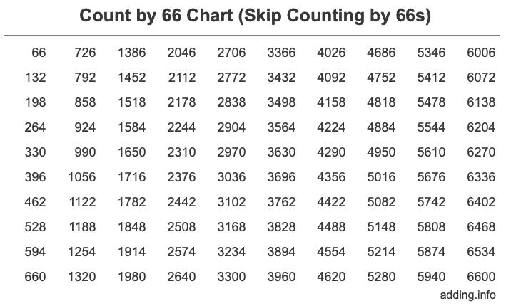 Count By 66 Skip Counting By 66s 
