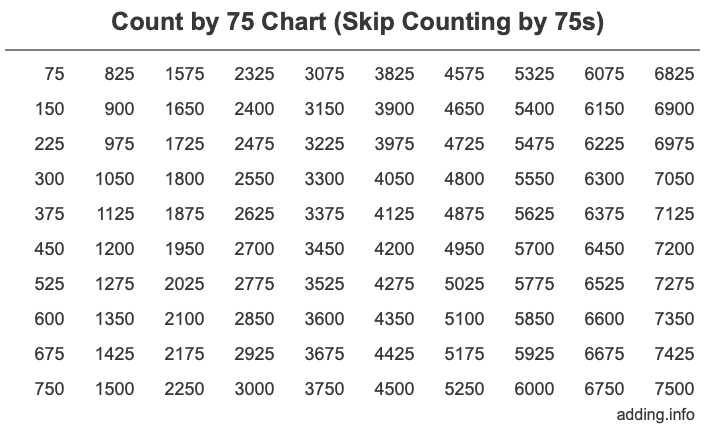 Count By 75 Skip Counting By 75s 